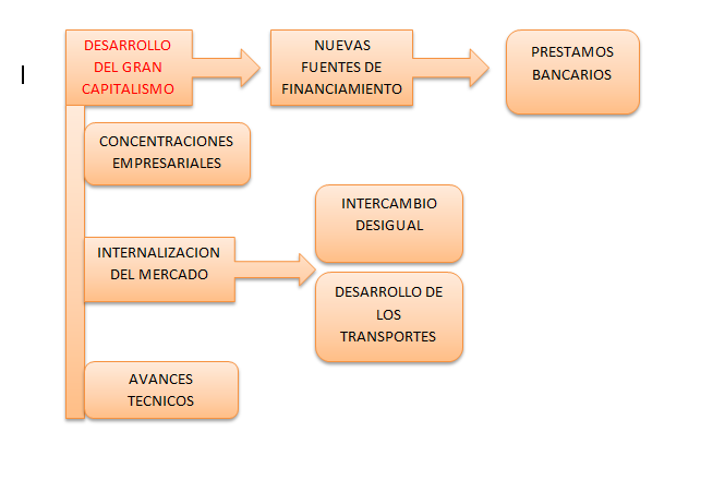 Mapas Conceptuales :: nacimiento del capitalismo